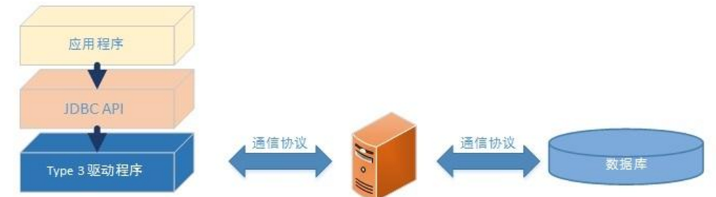 详解jdbc的四种驱动类型1jdbc Odbc 桥接技术 2jdbc 本地驱动 3jdbc 网络驱动 4 Jdbc 协 Csdn博客